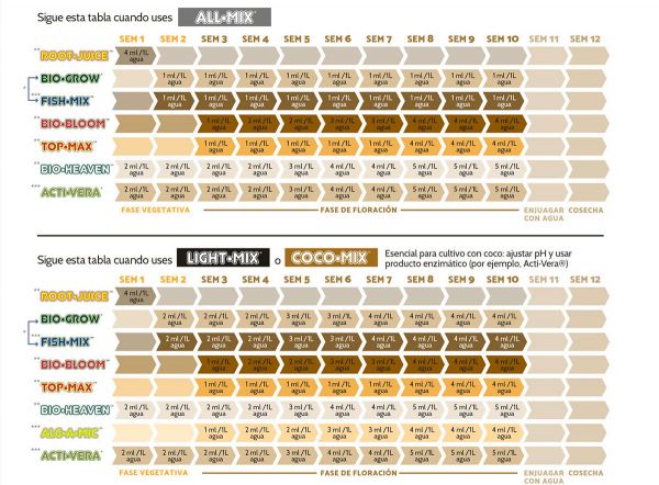 BioBizz - Fertilizantes Cultivo 100% orgánicos - Los Mejores Precios